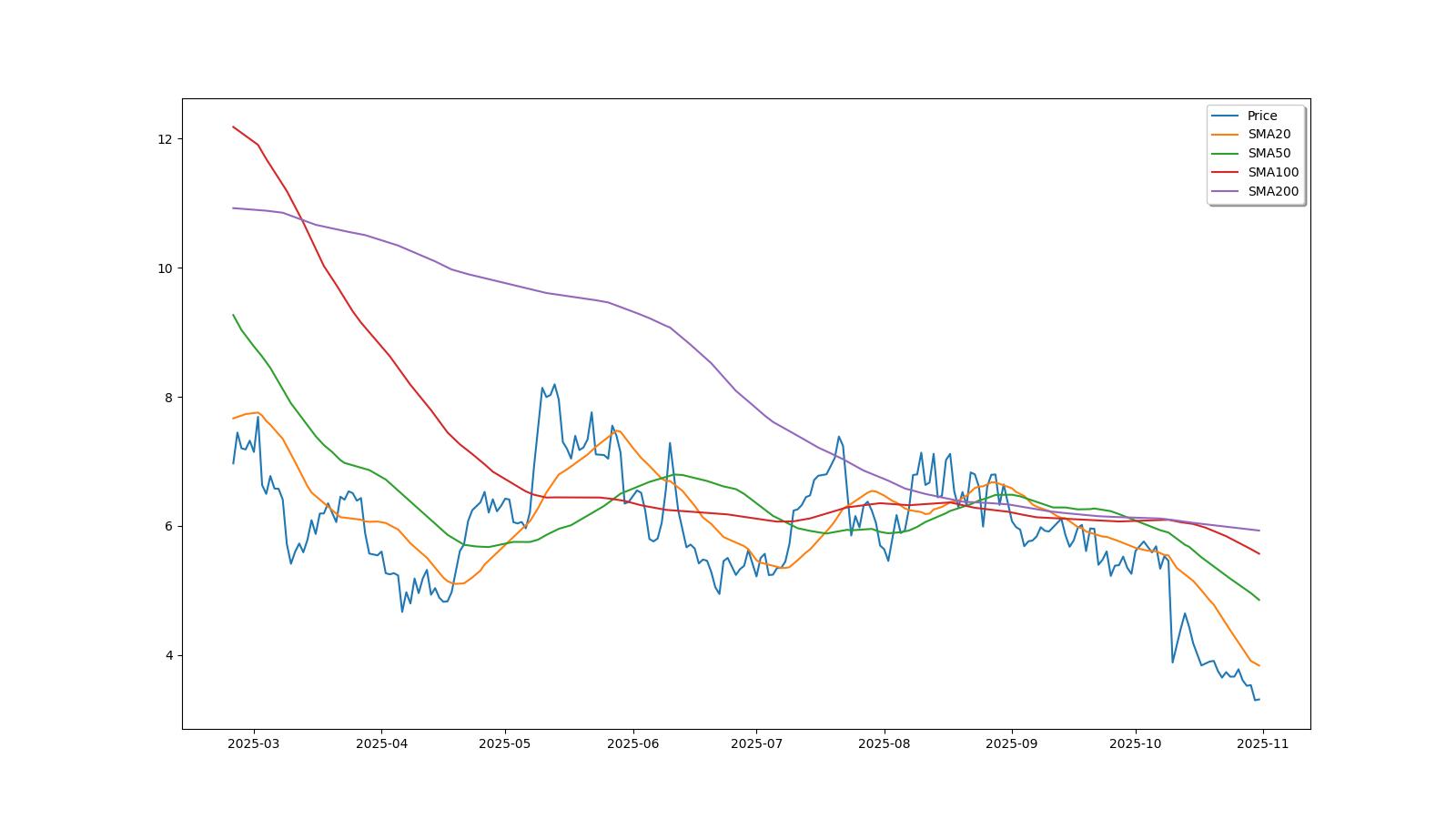 Moonriver Simple Moving Averages