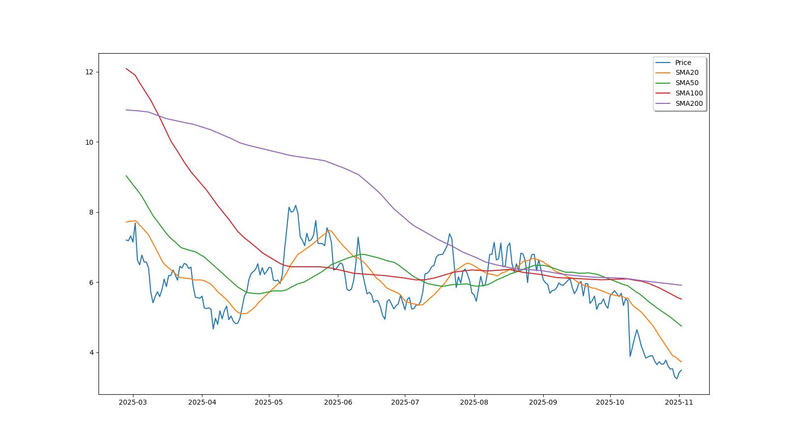 Moonriver Simple Moving Averages