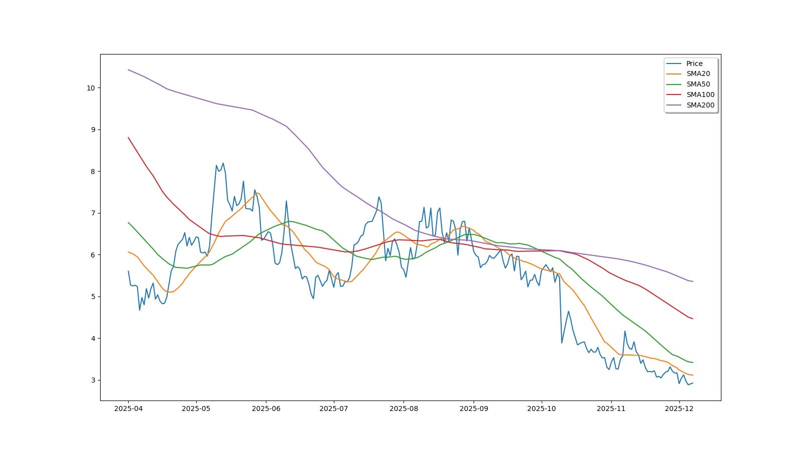 Moonriver Simple Moving Averages