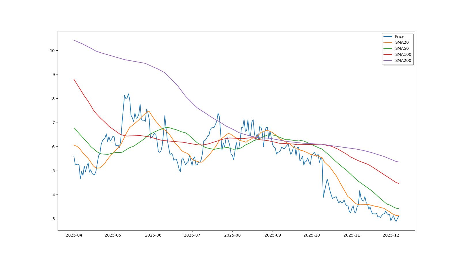 Moonriver Simple Moving Averages