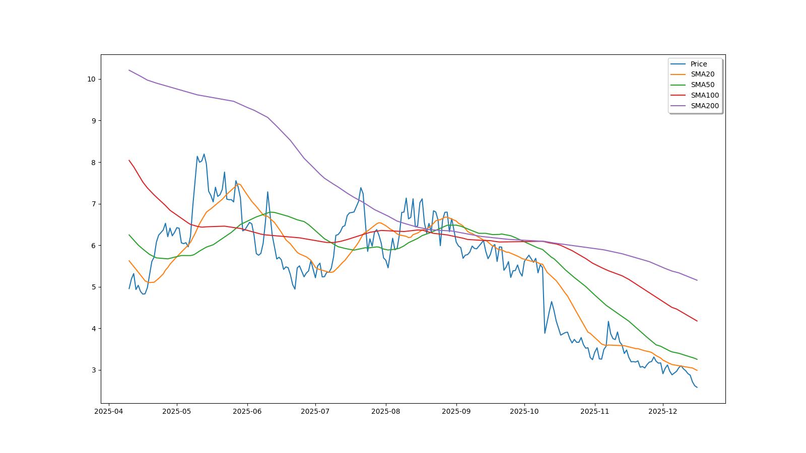 Moonriver Simple Moving Averages