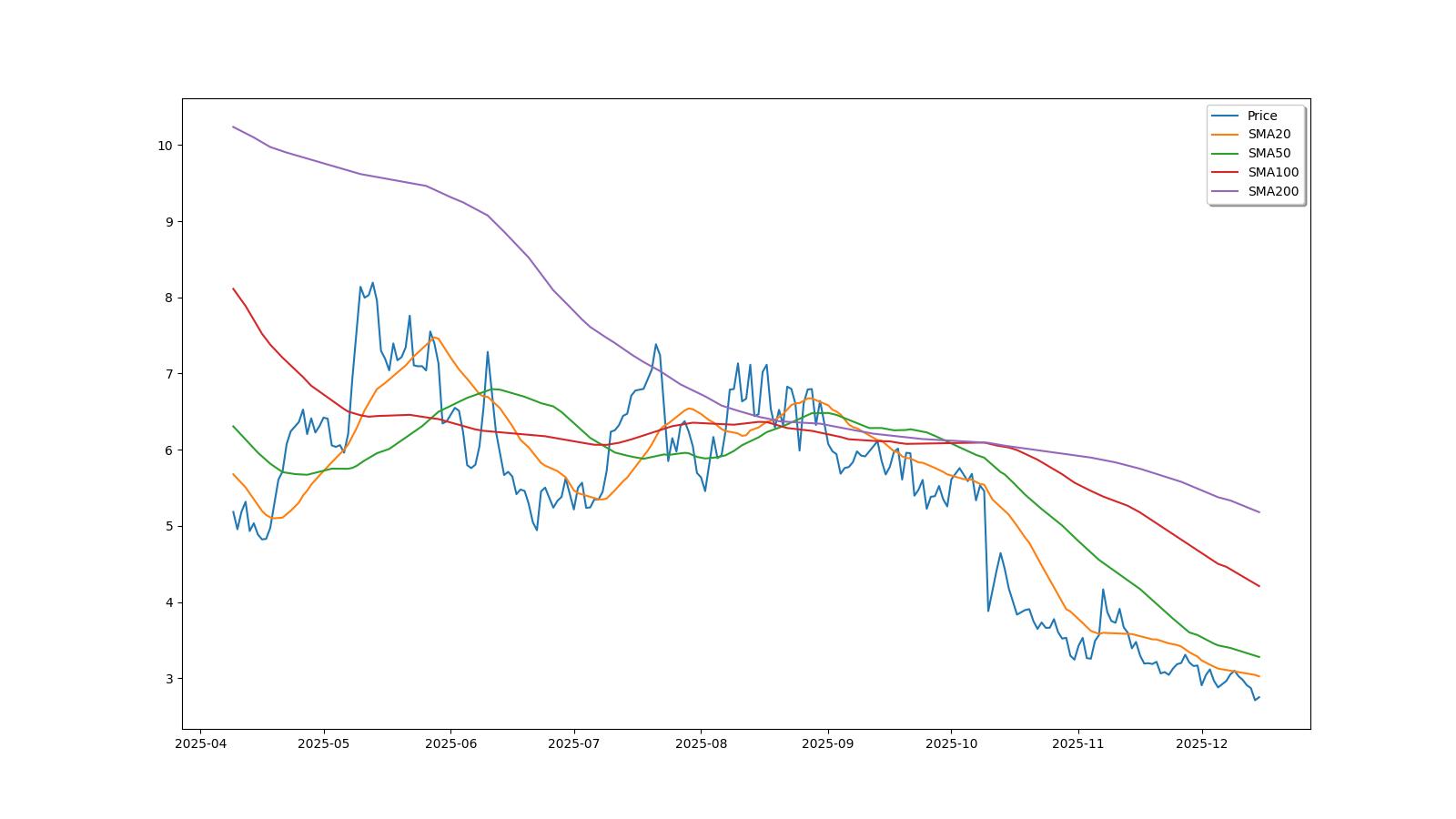 Moonriver Simple Moving Averages