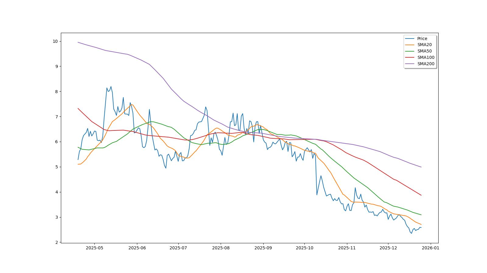 Moonriver Simple Moving Averages