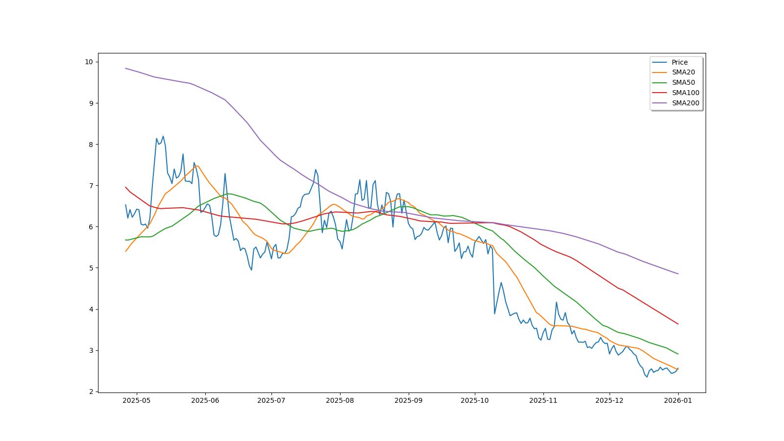 Moonriver Simple Moving Averages