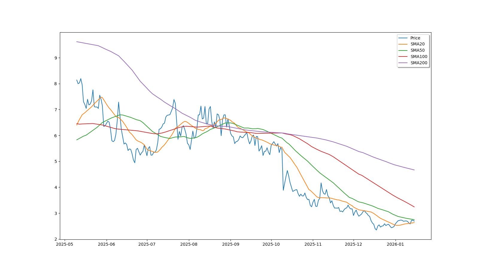 Moonriver Simple Moving Averages