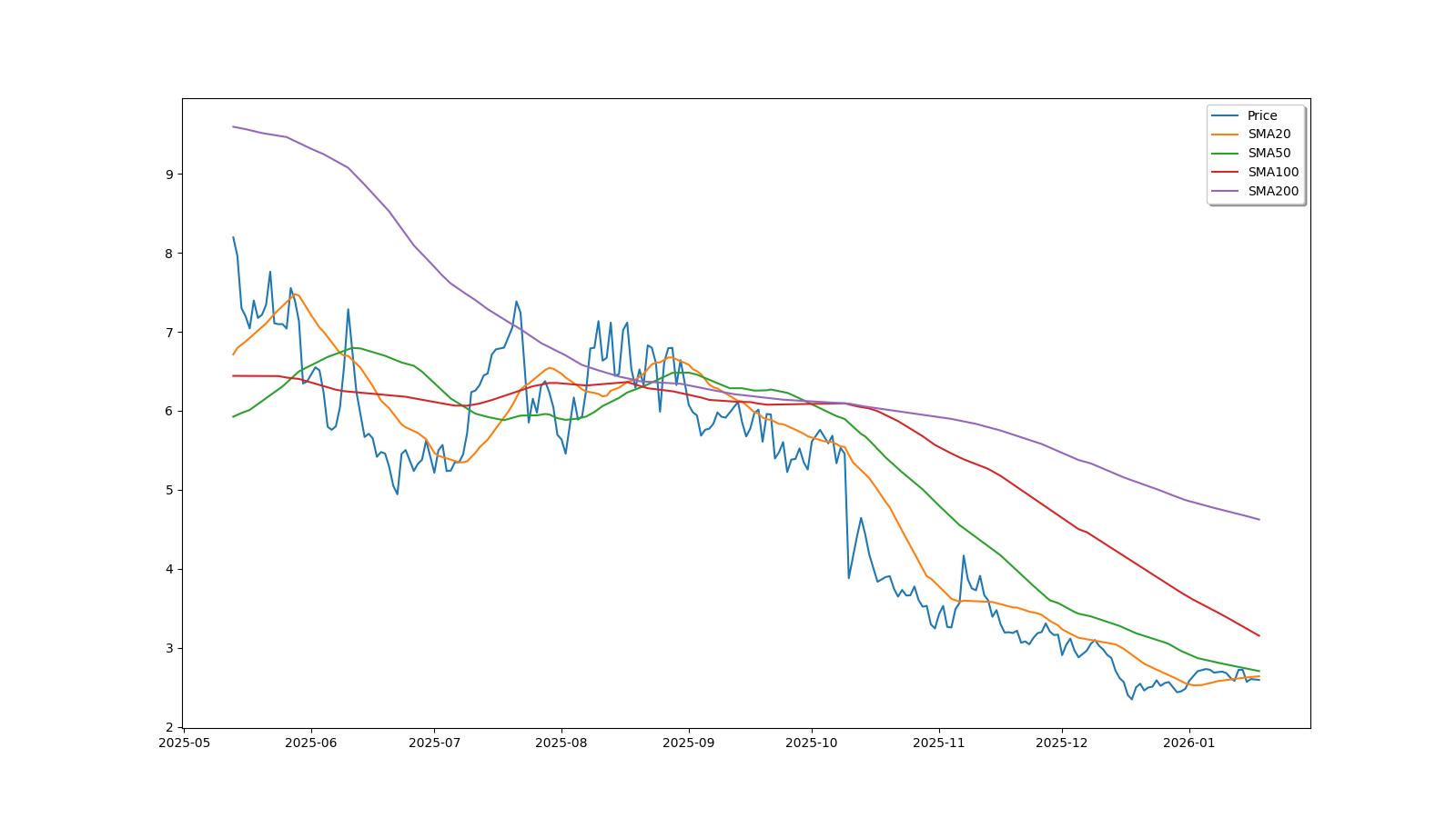 Moonriver Simple Moving Averages