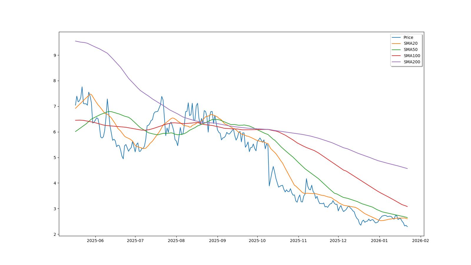 Moonriver Simple Moving Averages