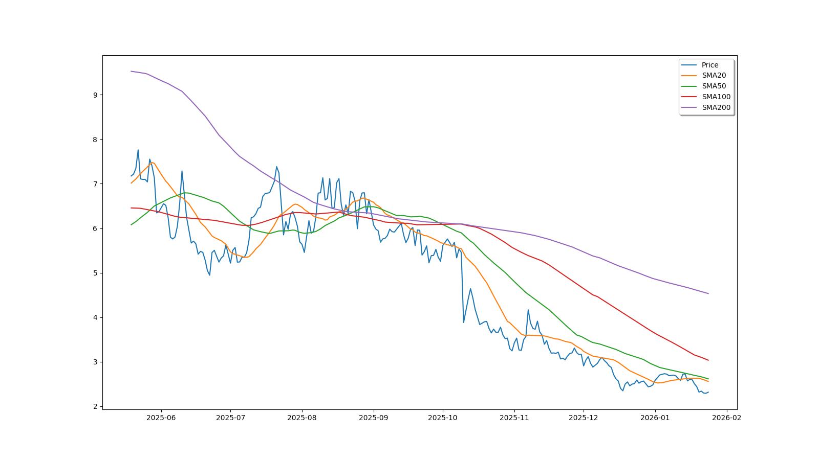 Moonriver Simple Moving Averages
