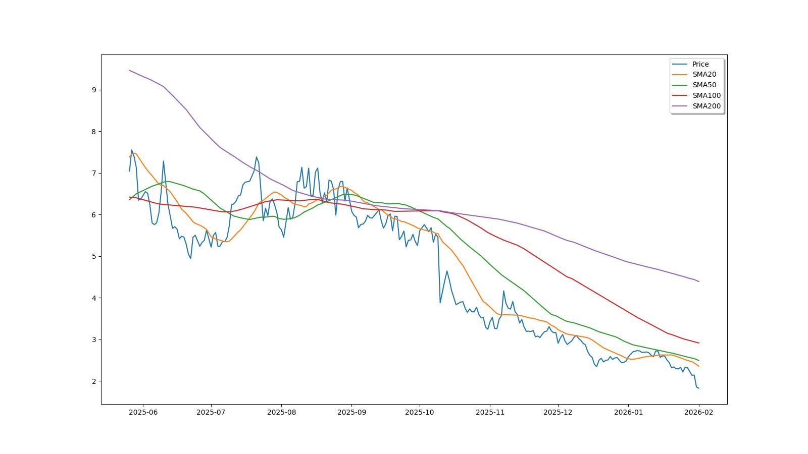 Moonriver Simple Moving Averages