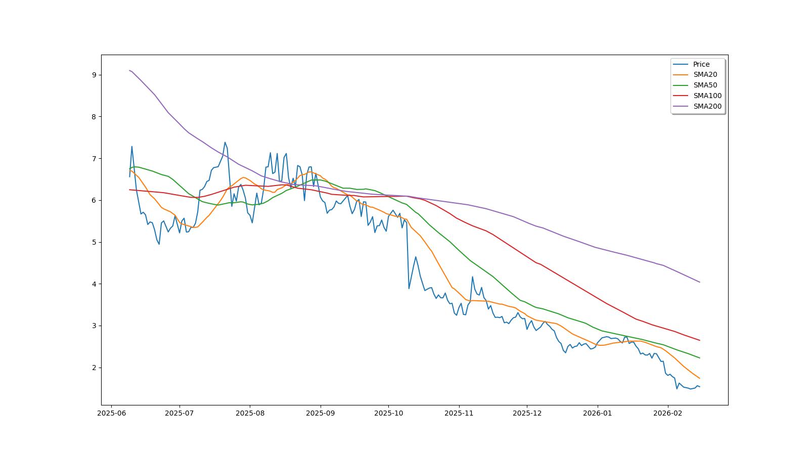 Moonriver Simple Moving Averages