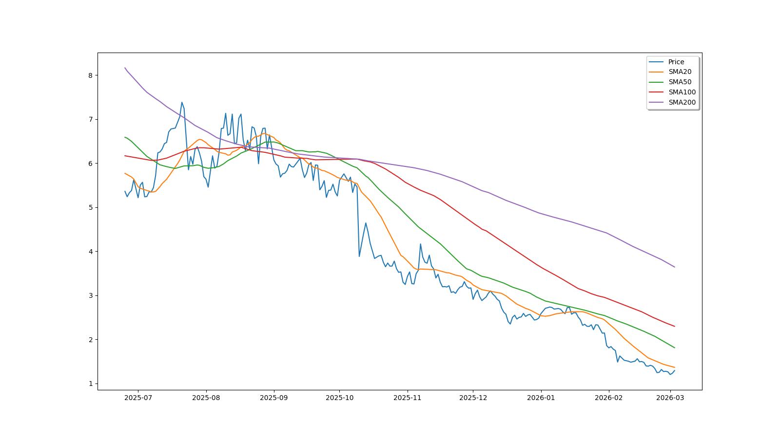 Moonriver Simple Moving Averages