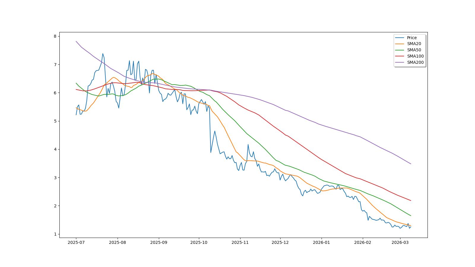 Moonriver Simple Moving Averages