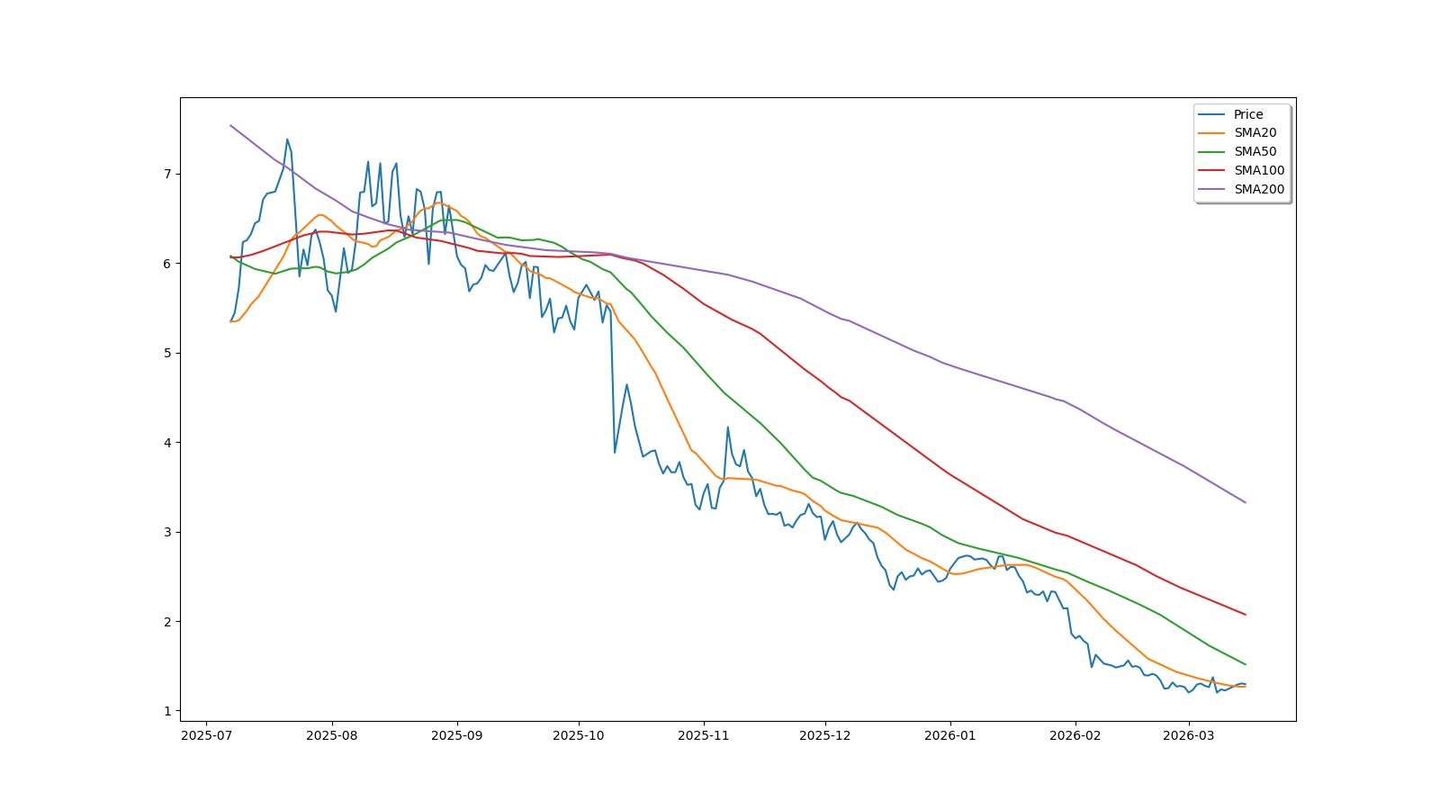 Moonriver Simple Moving Averages