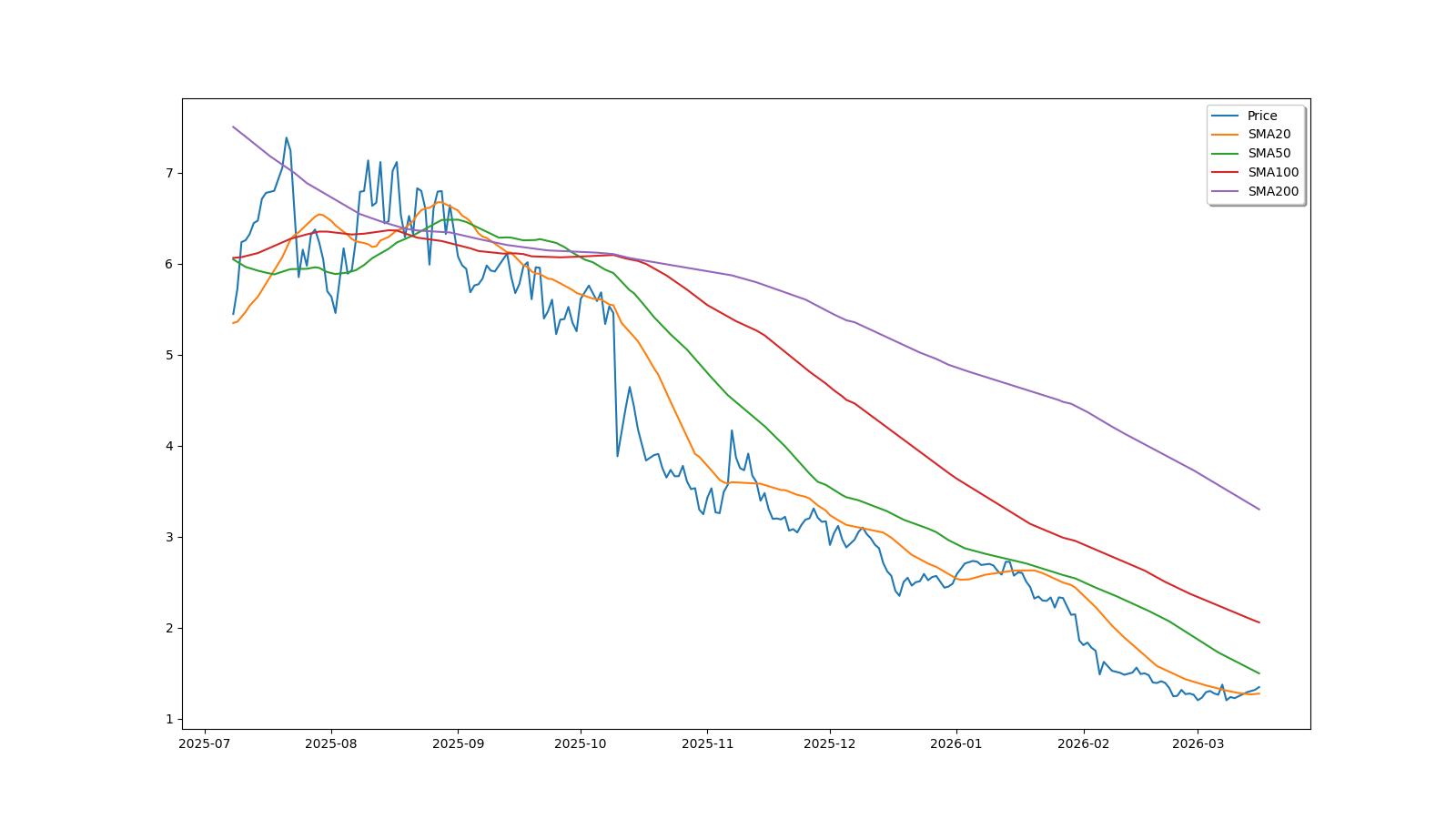 Moonriver Simple Moving Averages
