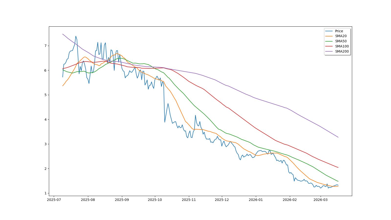 Moonriver Simple Moving Averages