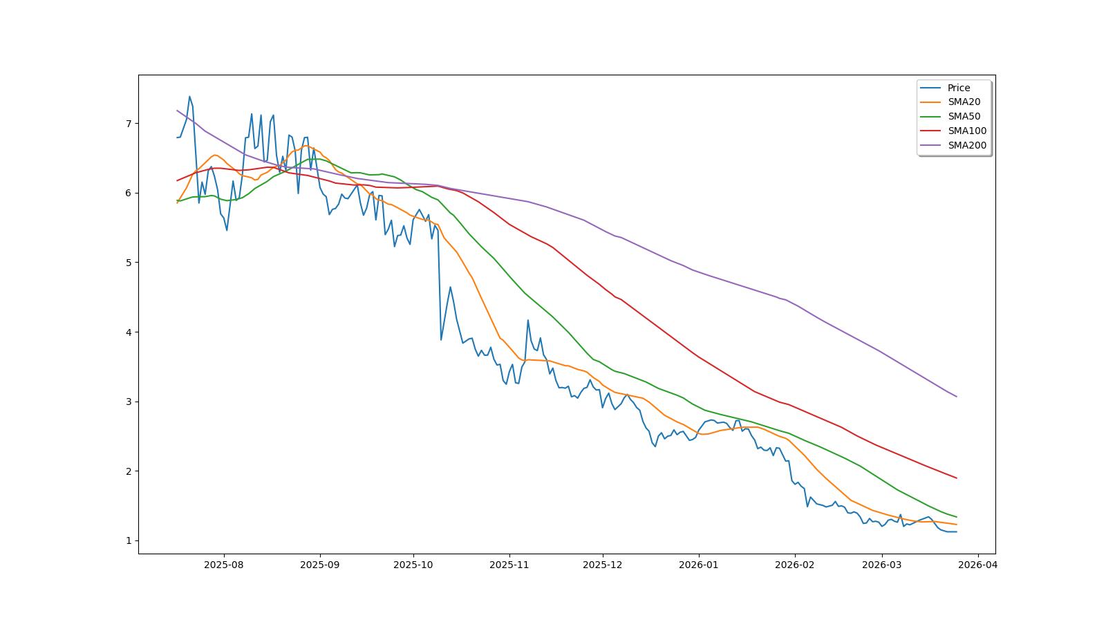 Moonriver Simple Moving Averages