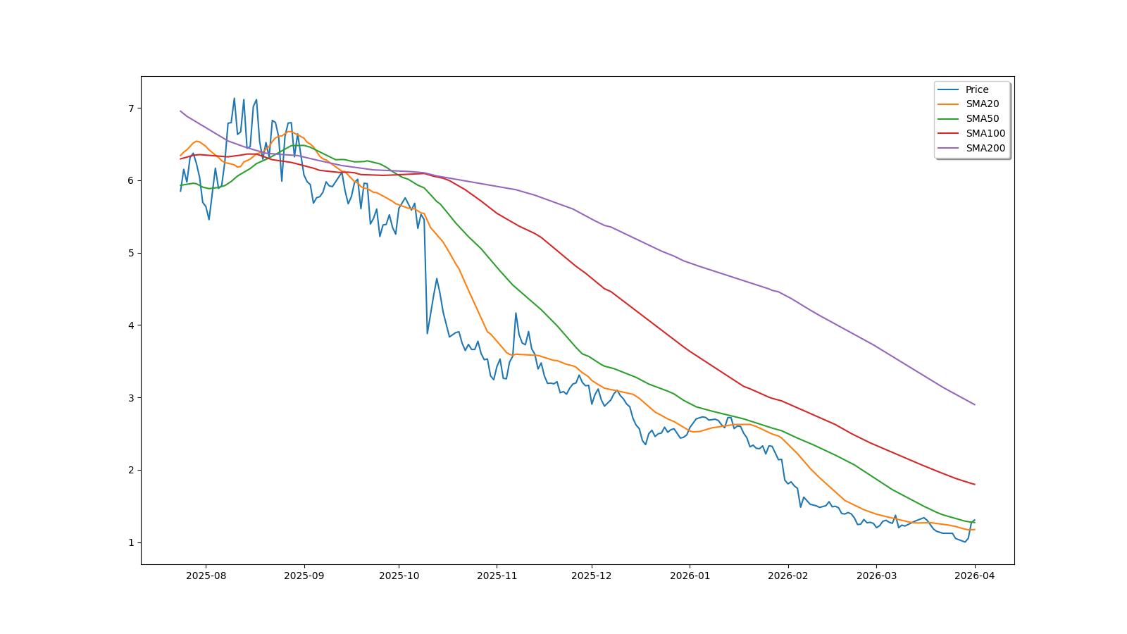 Moonriver Simple Moving Averages