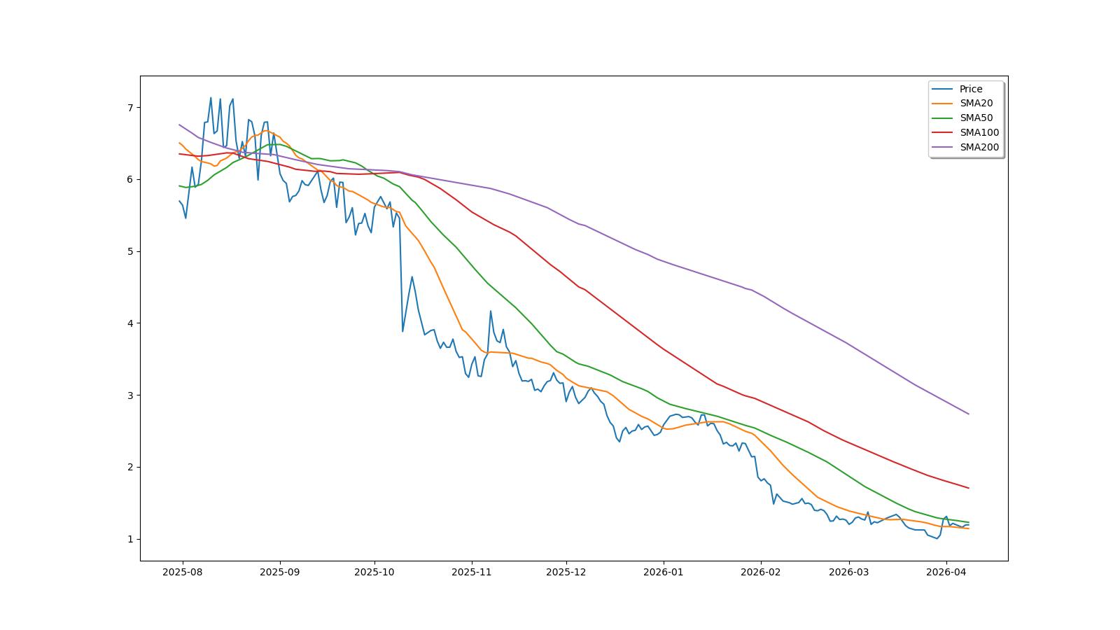 Moonriver Simple Moving Averages