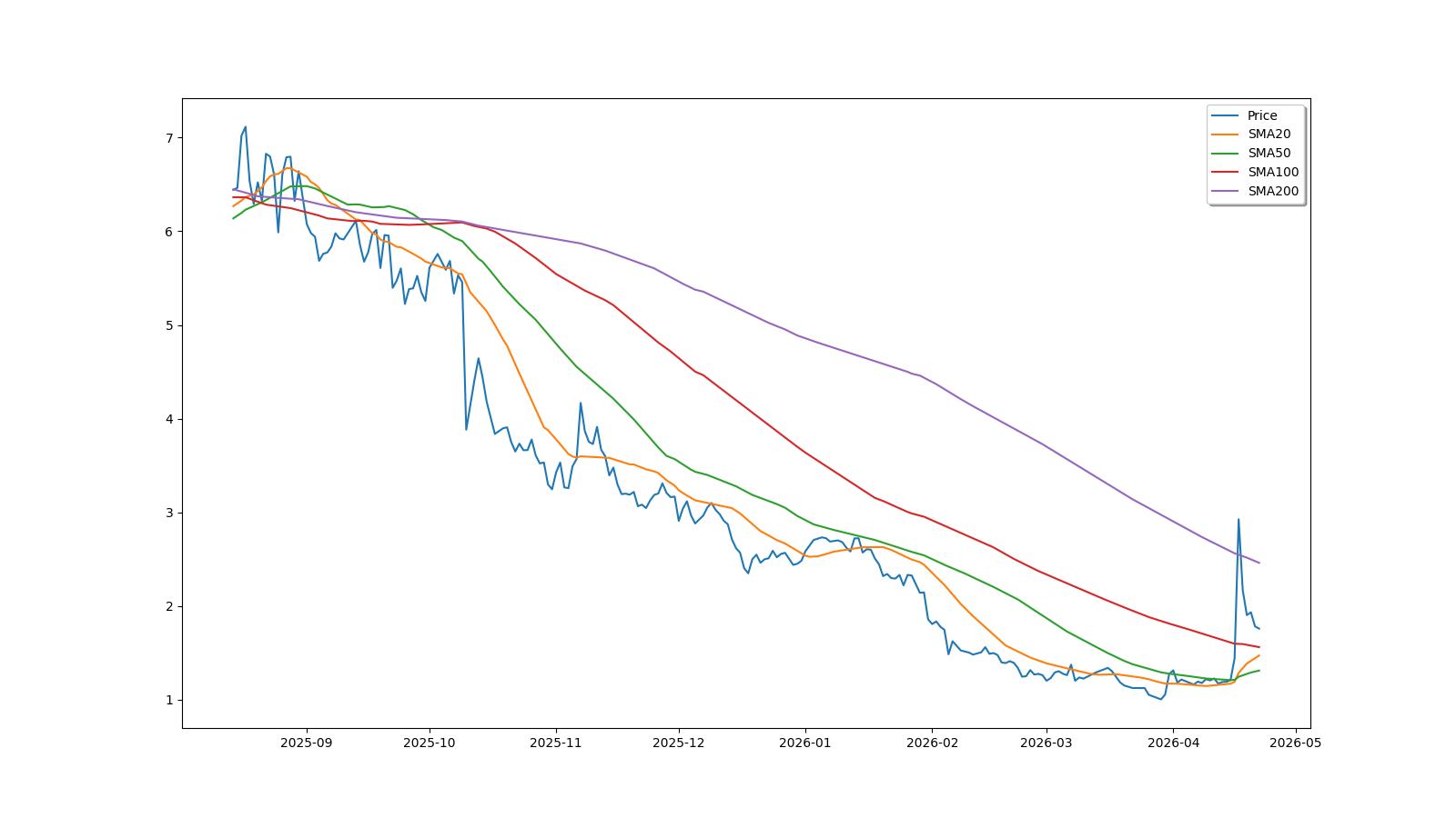 Moonriver Simple Moving Averages