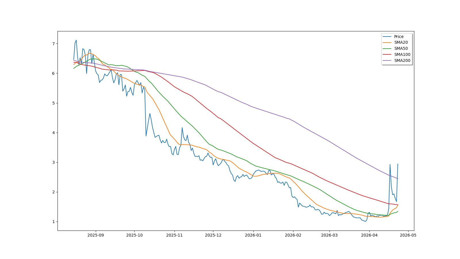 Moonriver Simple Moving Averages