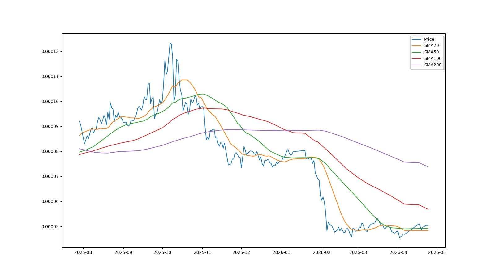 Moonscape Simple Moving Averages