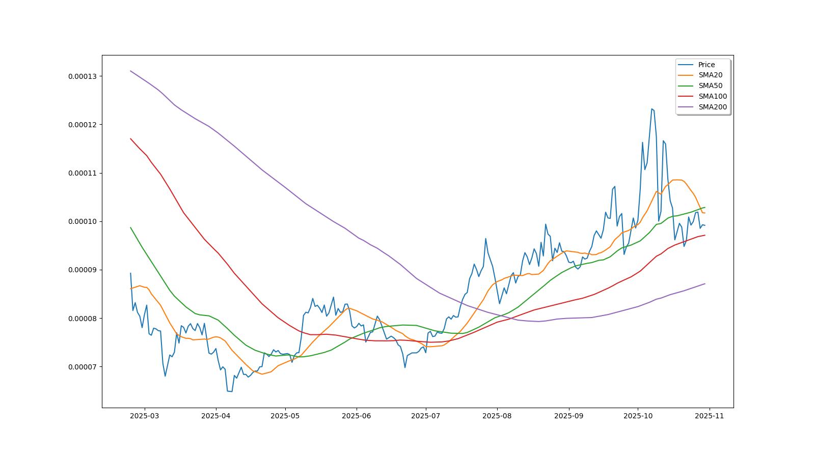 Moonscape Simple Moving Averages