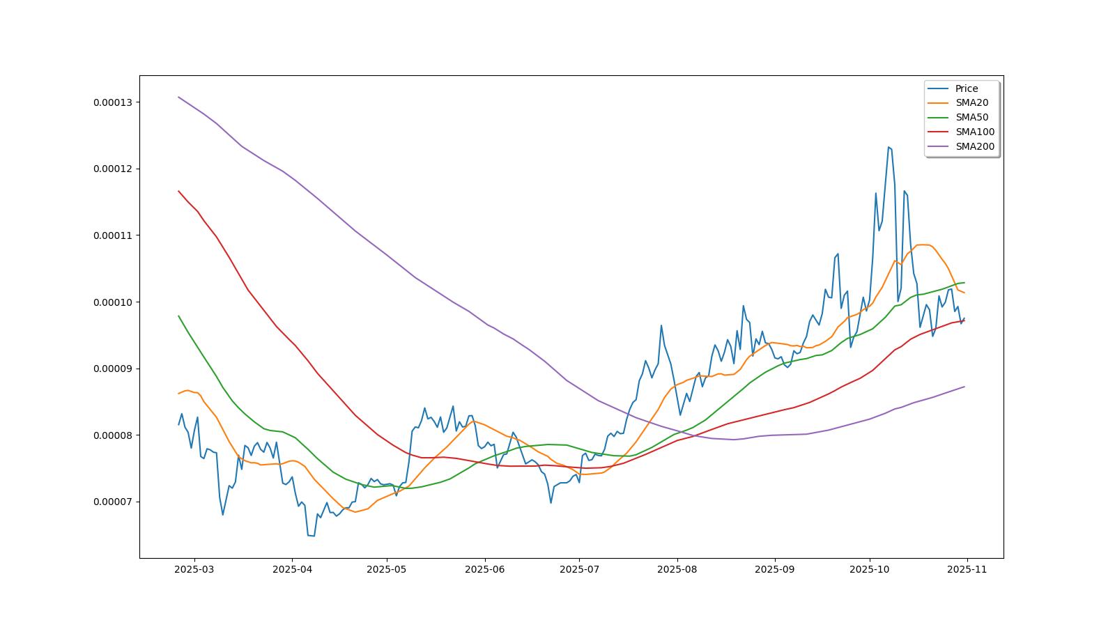 Moonscape Simple Moving Averages