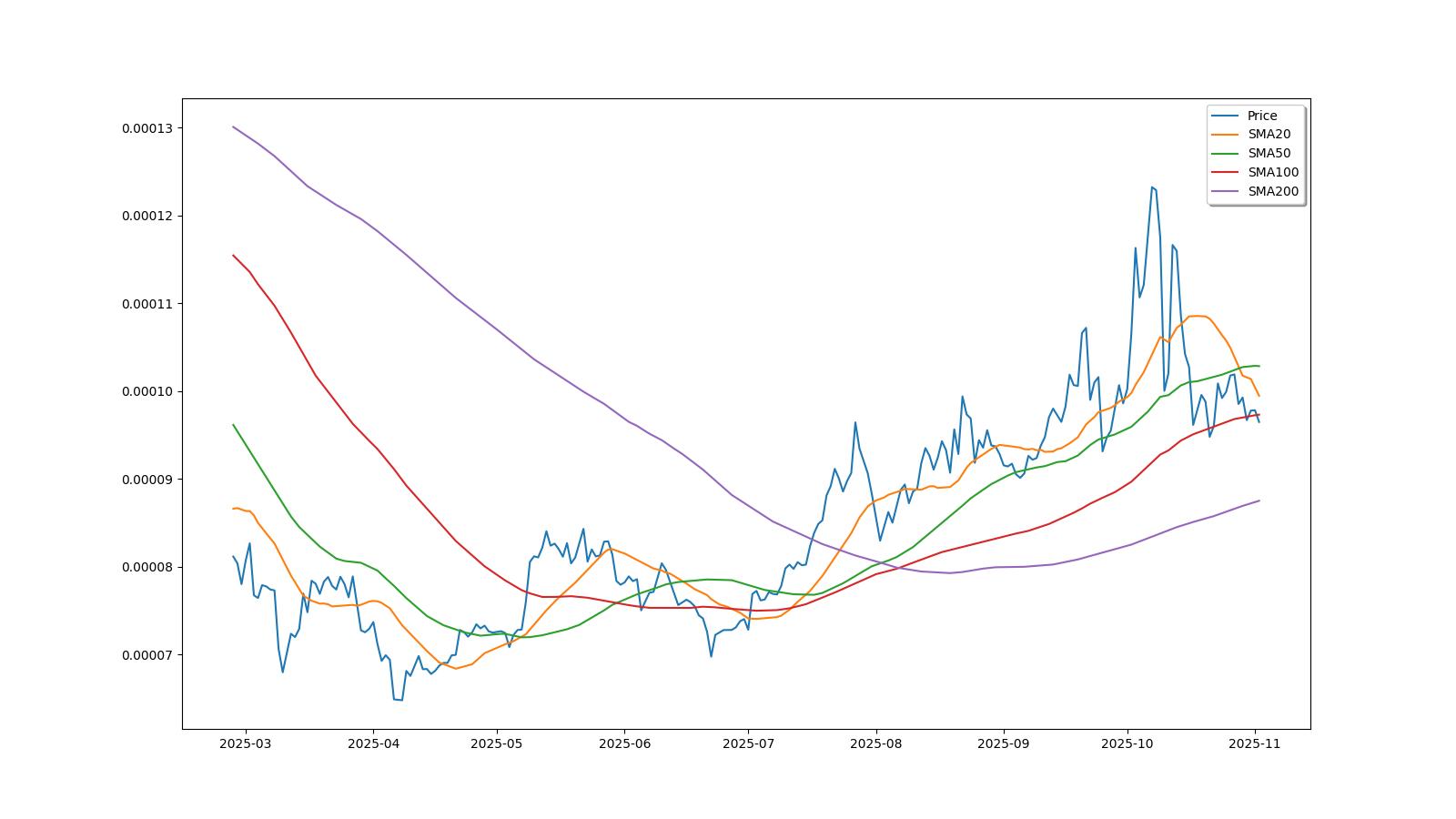 Moonscape Simple Moving Averages
