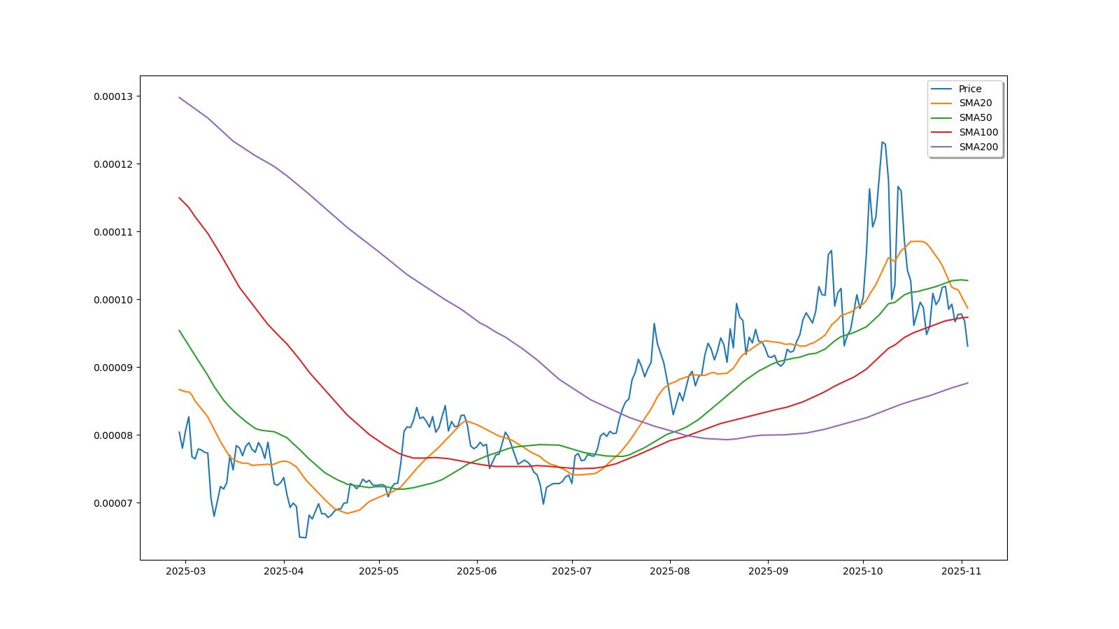 Moonscape Simple Moving Averages
