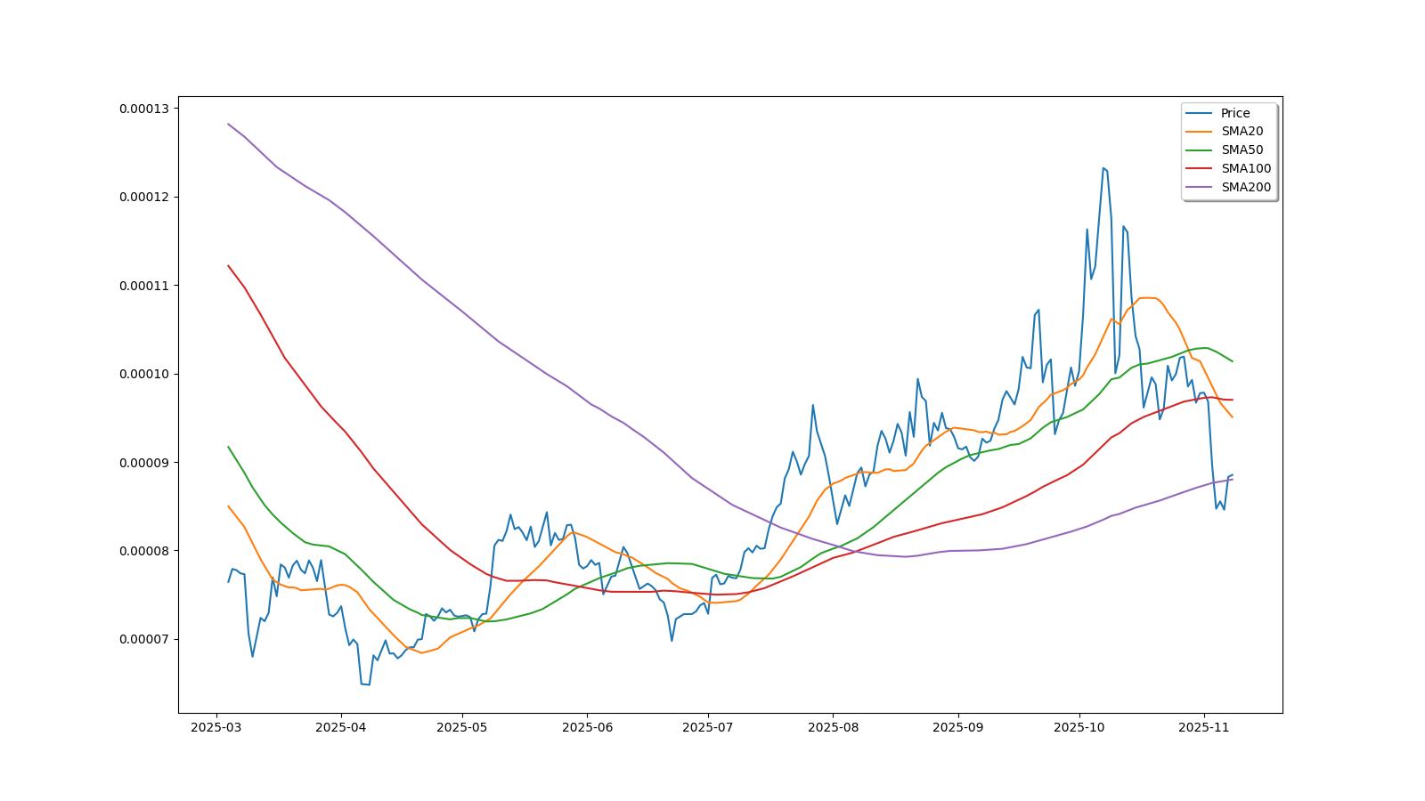 Moonscape Simple Moving Averages