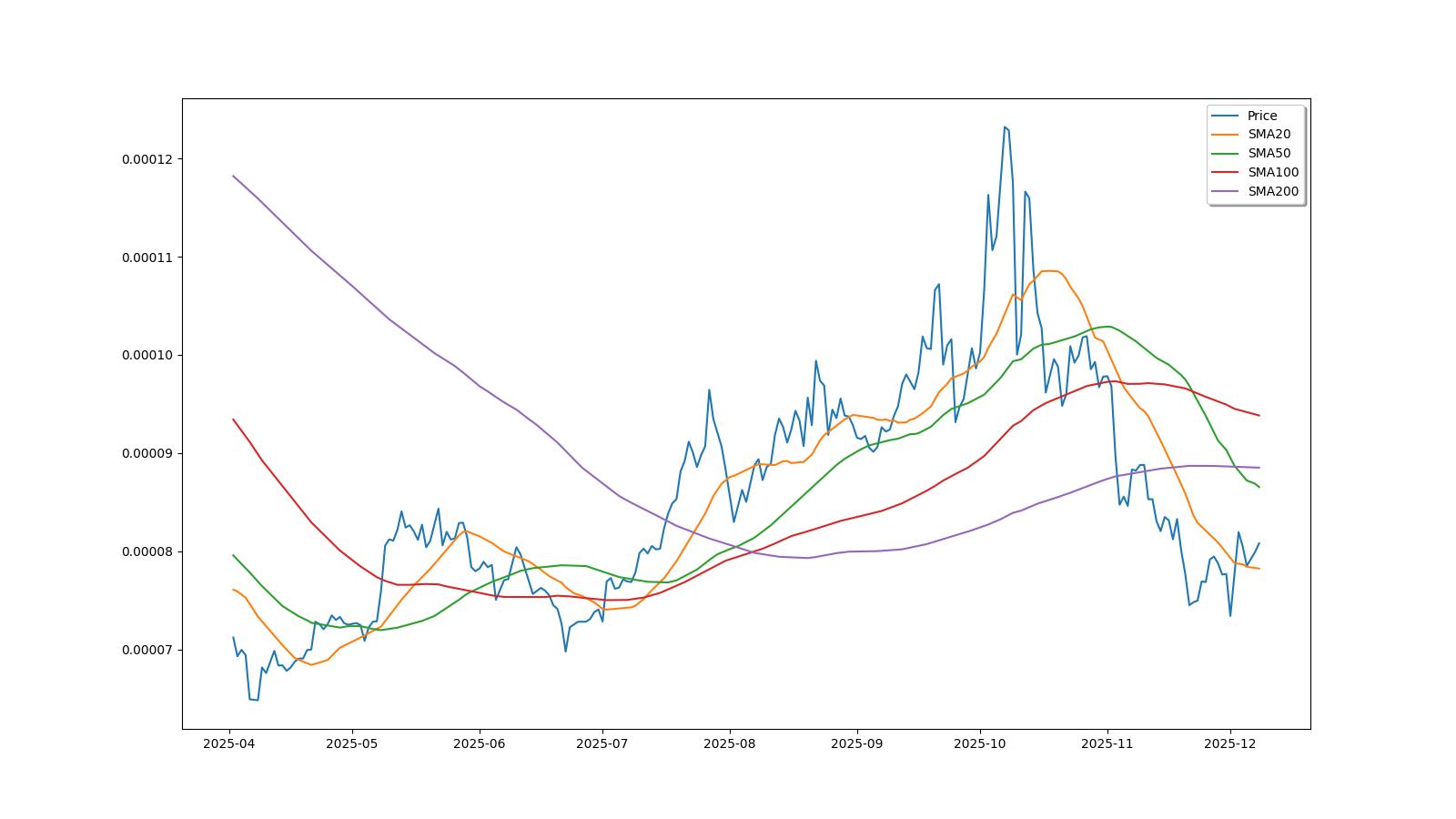 Moonscape Simple Moving Averages