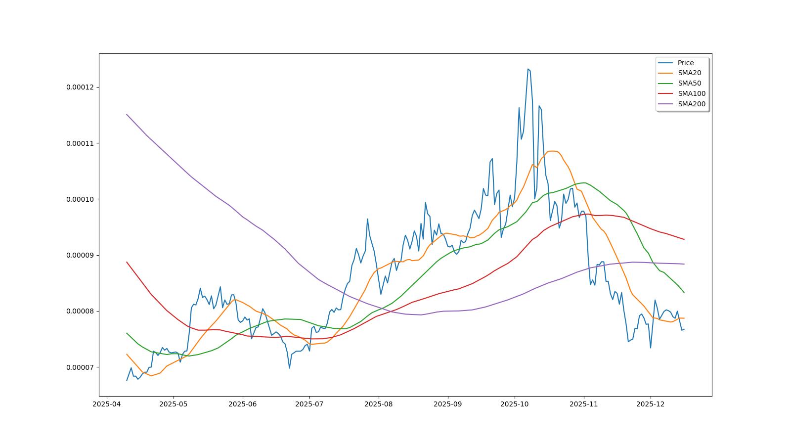 Moonscape Simple Moving Averages