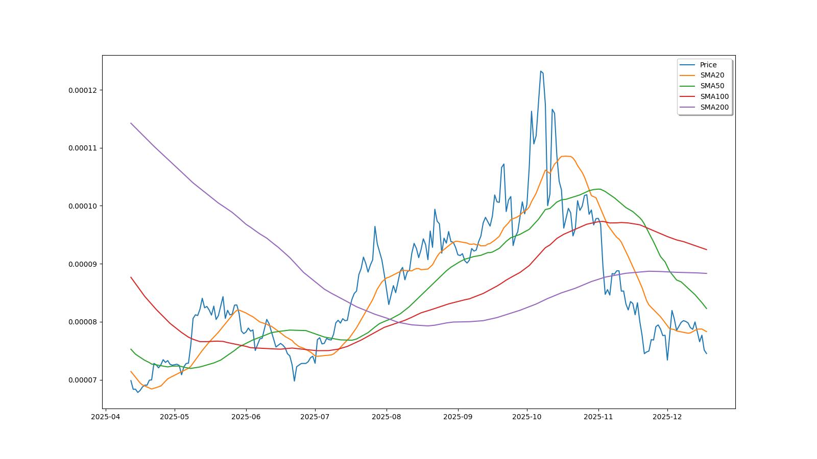 Moonscape Simple Moving Averages