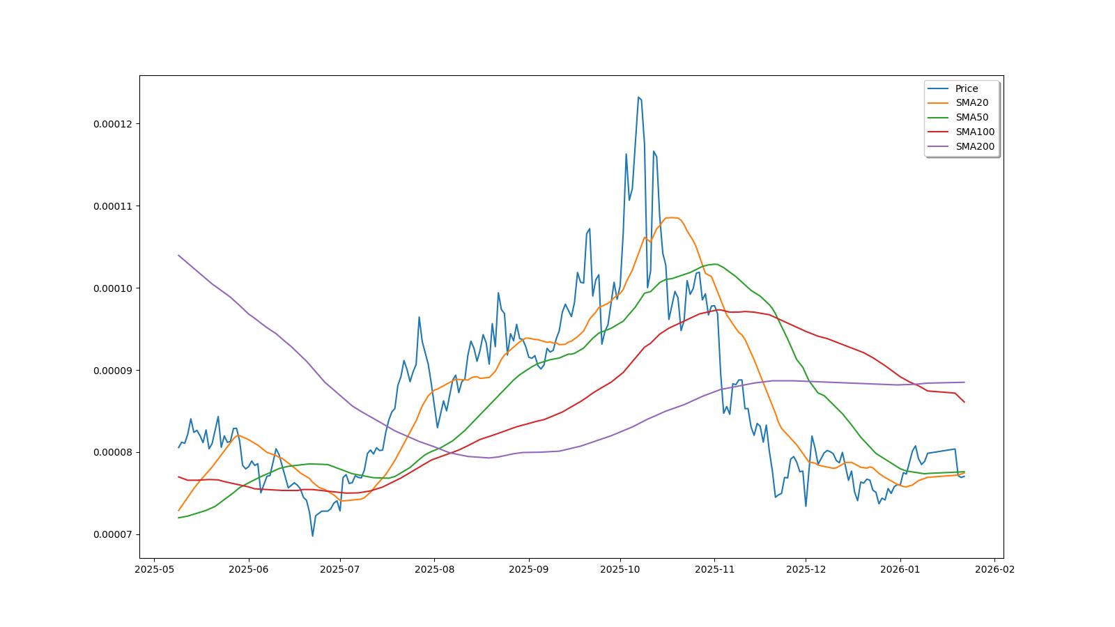Moonscape Simple Moving Averages