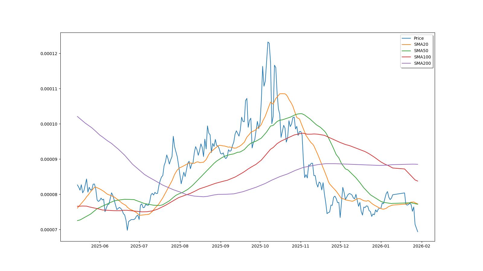 Moonscape Simple Moving Averages