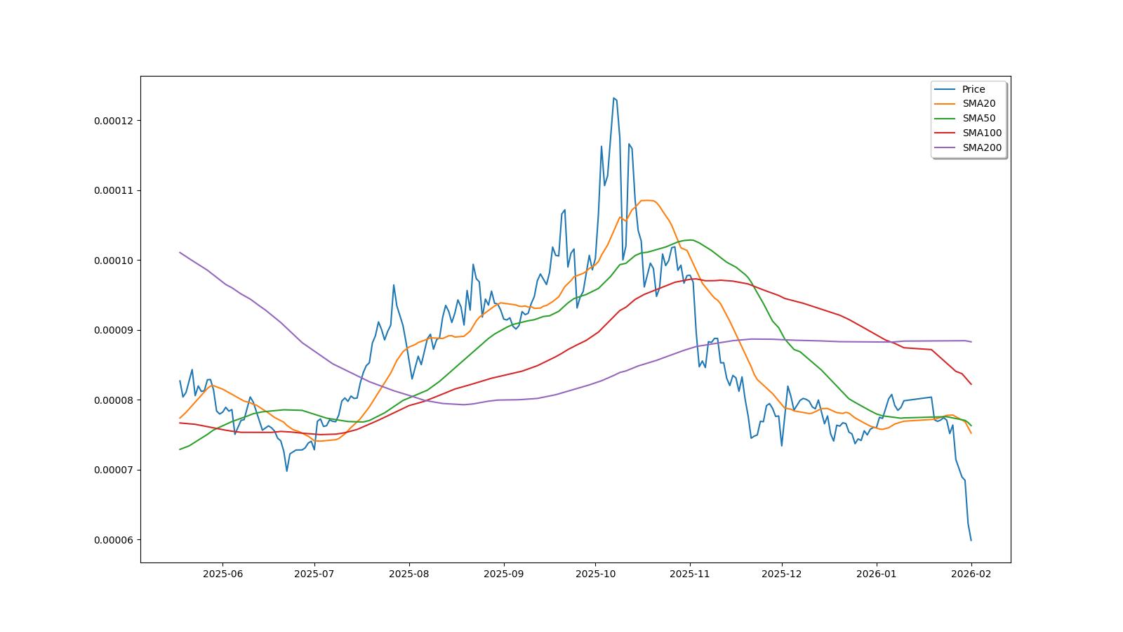 Moonscape Simple Moving Averages