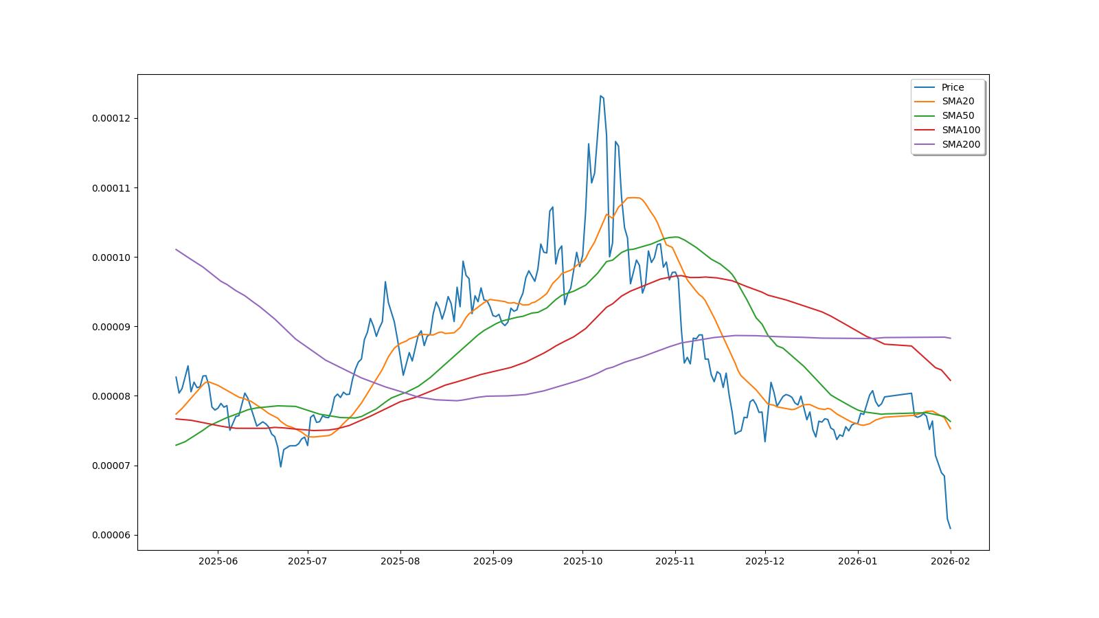 Moonscape Simple Moving Averages