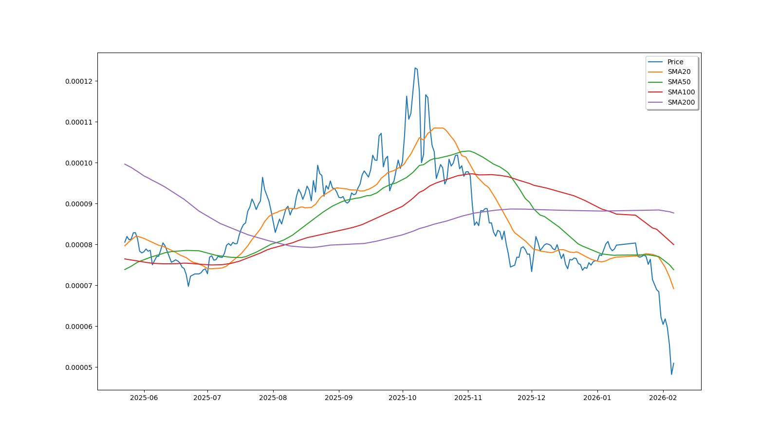 Moonscape Simple Moving Averages