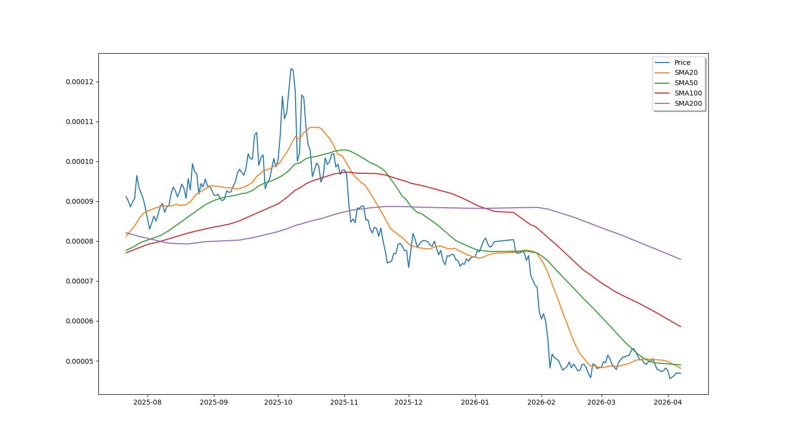 Moonscape Simple Moving Averages