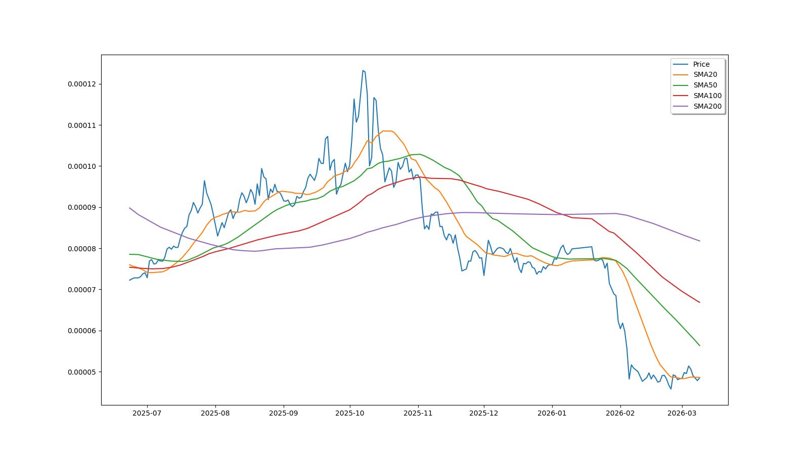 Moonscape Simple Moving Averages
