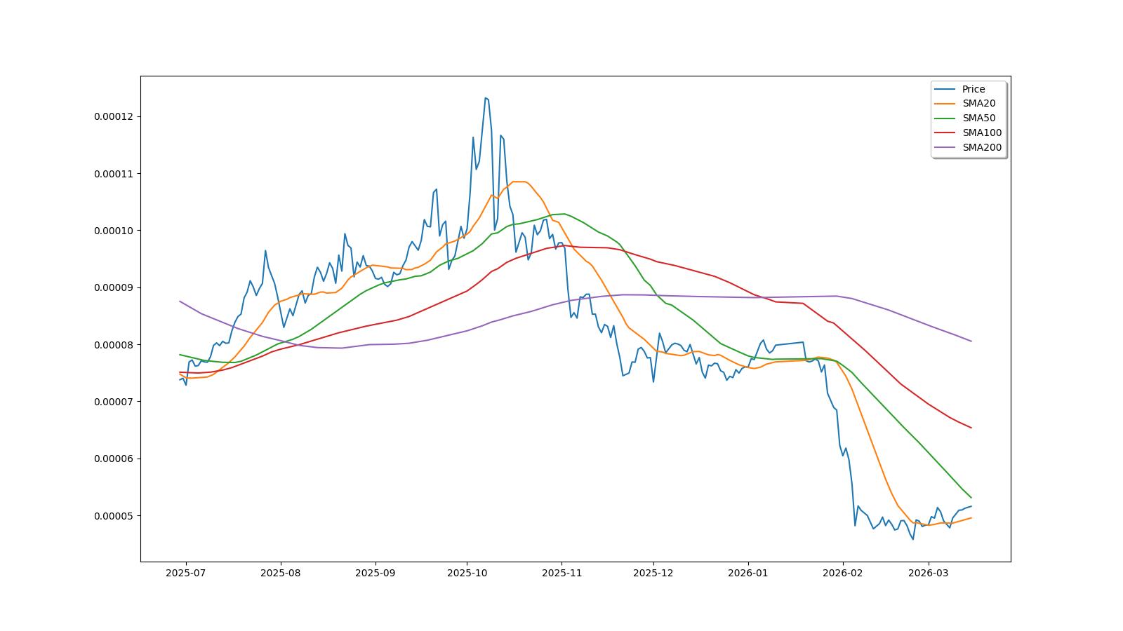 Moonscape Simple Moving Averages