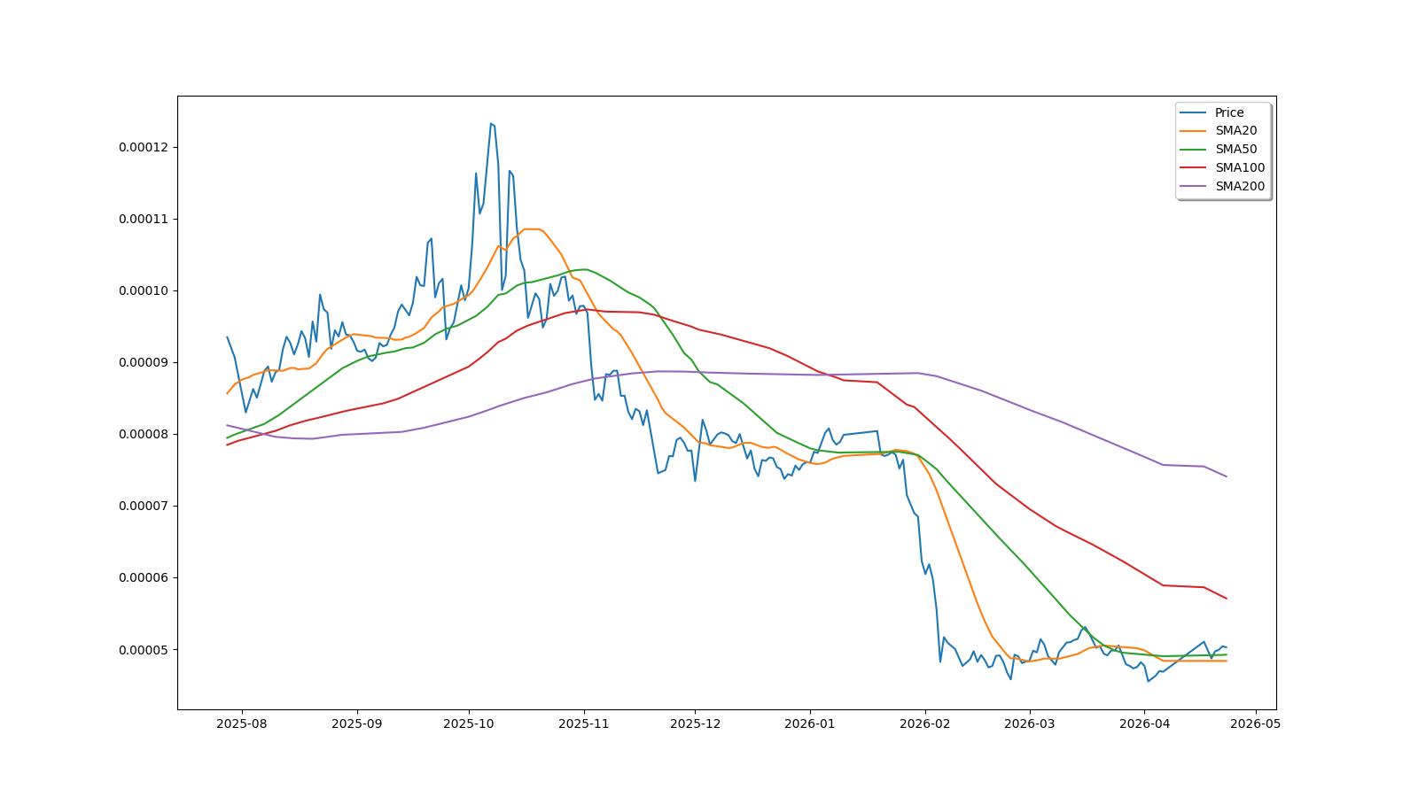 Moonscape Simple Moving Averages