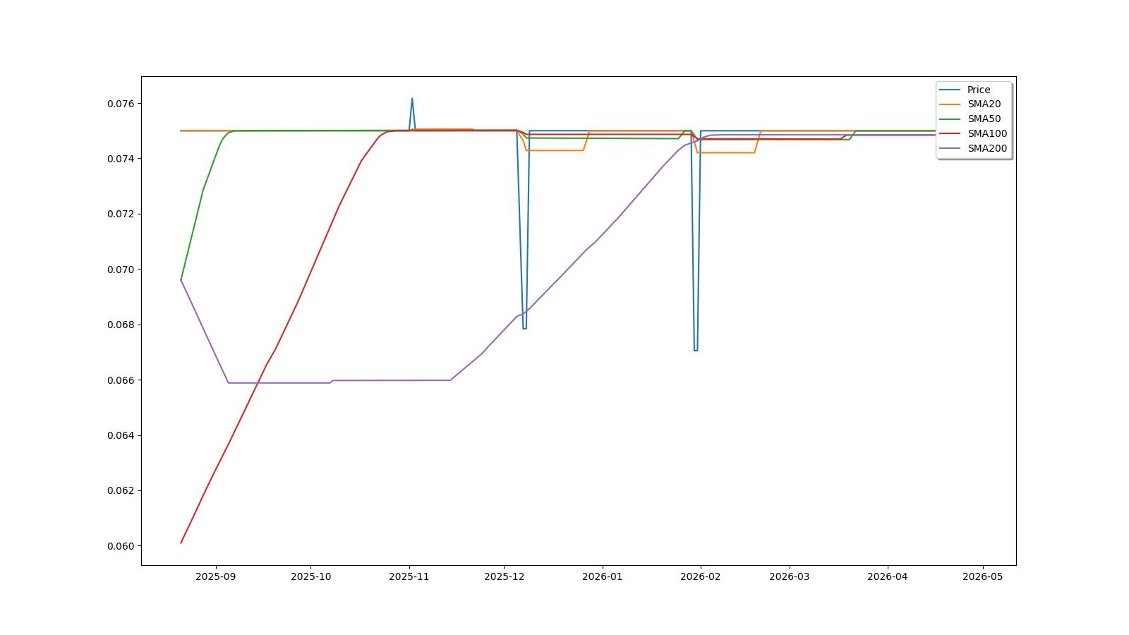 MoonsDust Simple Moving Averages
