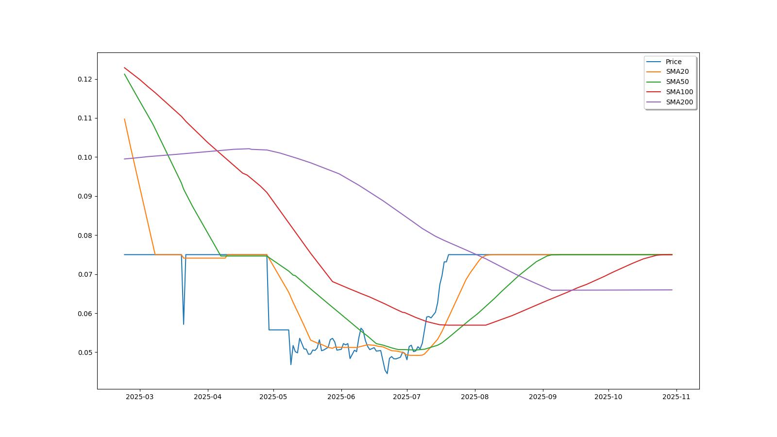 MoonsDust Simple Moving Averages
