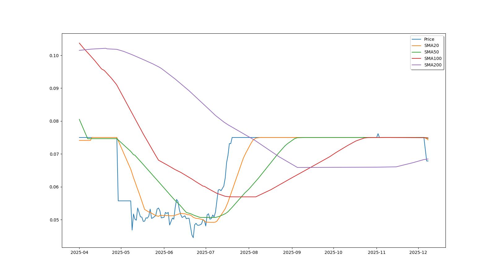 MoonsDust Simple Moving Averages
