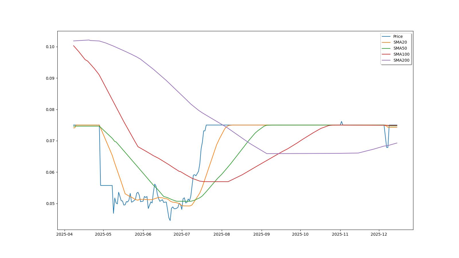 MoonsDust Simple Moving Averages