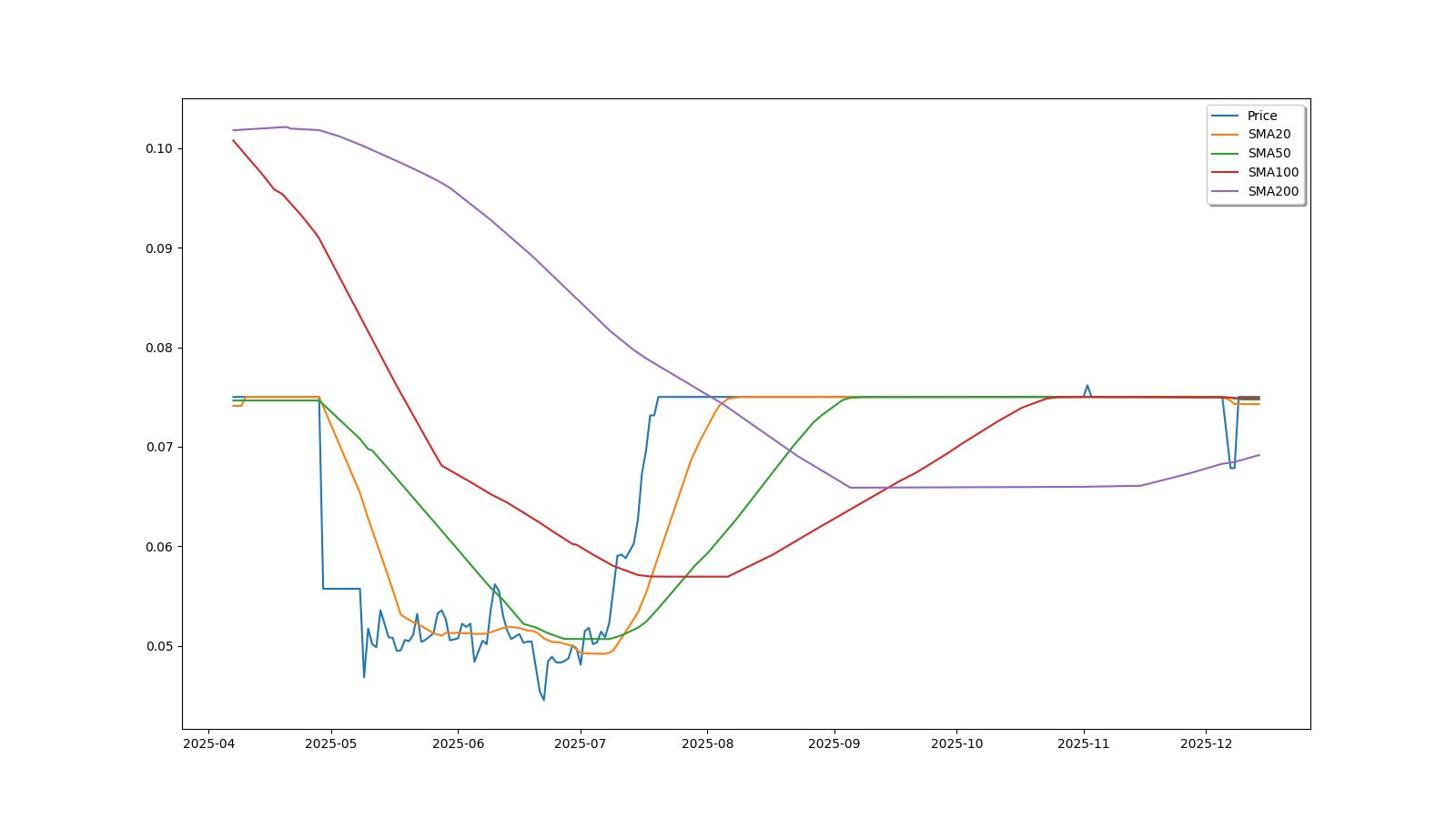 MoonsDust Simple Moving Averages
