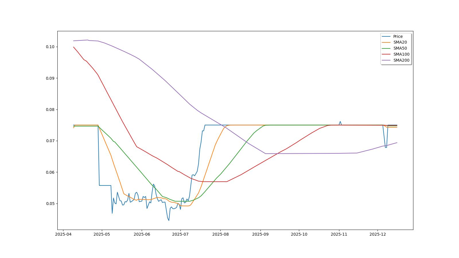 MoonsDust Simple Moving Averages