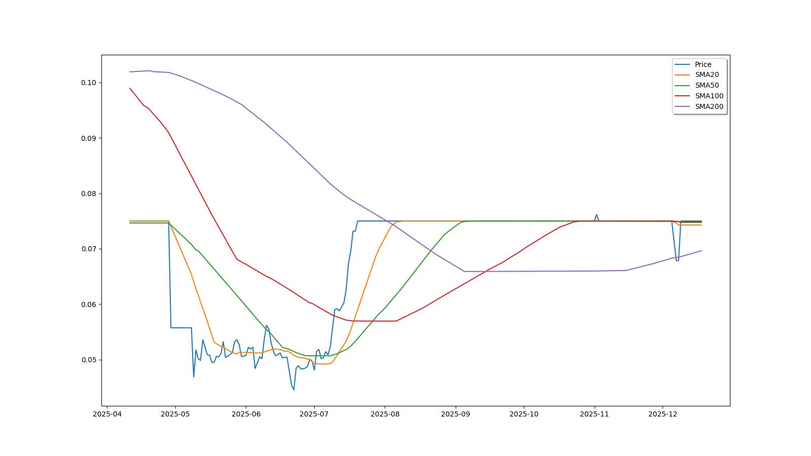 MoonsDust Simple Moving Averages