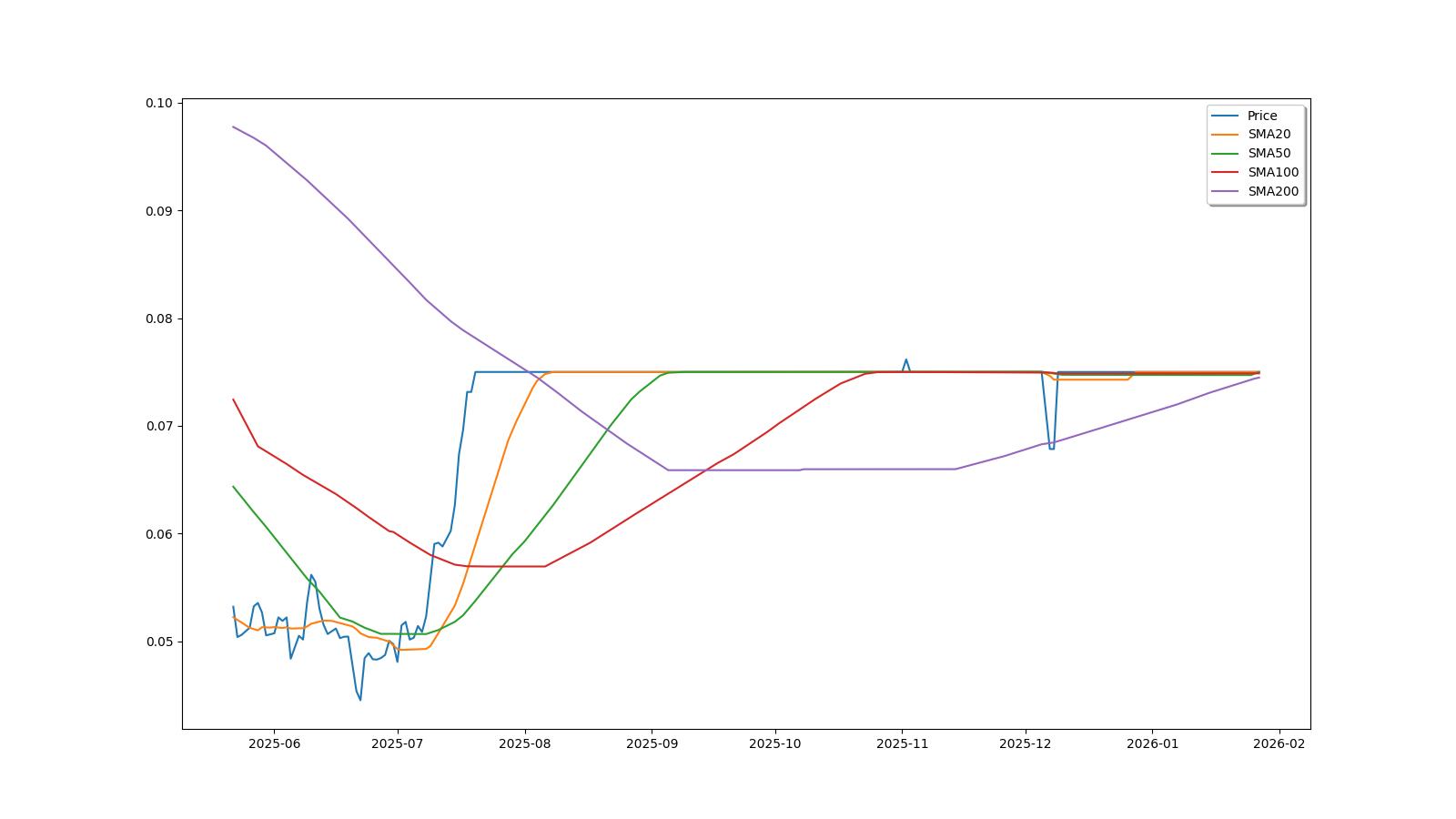 MoonsDust Simple Moving Averages